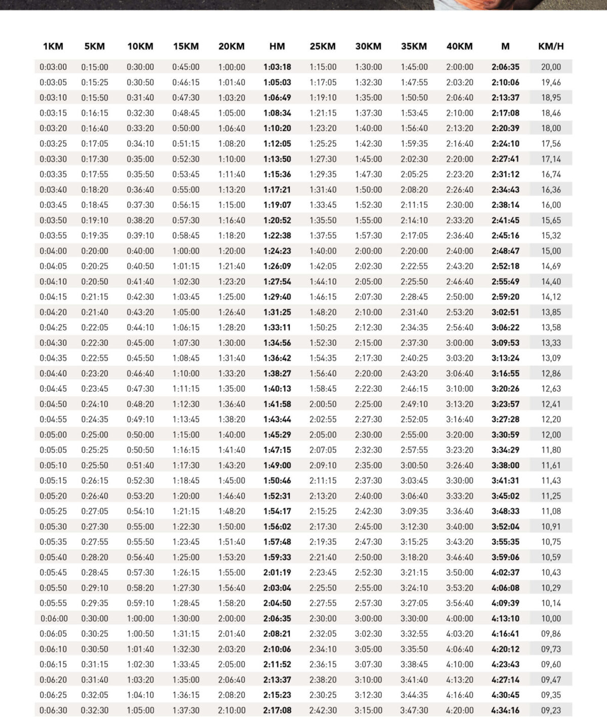 Cómo utilizar la tabla de series running - Runpedia